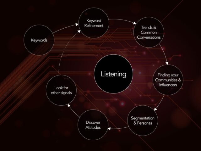 Connect With Your Audience Using Social Listening - Atlanta Celebrity News